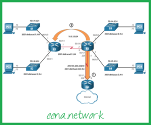 Tabela de Roteamento IP » CCNA 200-301