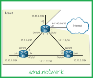 Redes Ponto a Ponto OSPF » CCNA 200-301